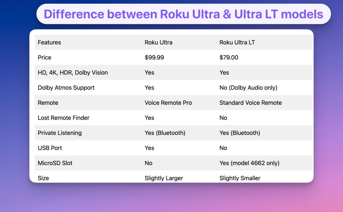 Roku Ultra LT Review: Is The ‘Lite’ Version Worth It? 2026