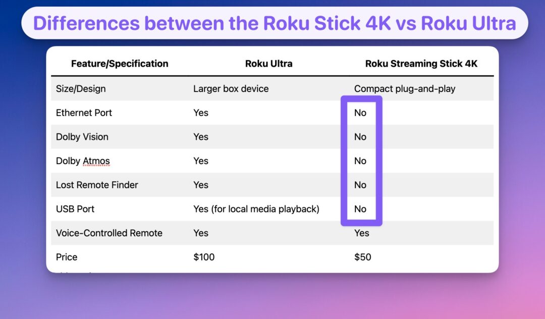 Roku Stick 4K Vs Roku Ultra: Differences, Comparison Review, And More 2026