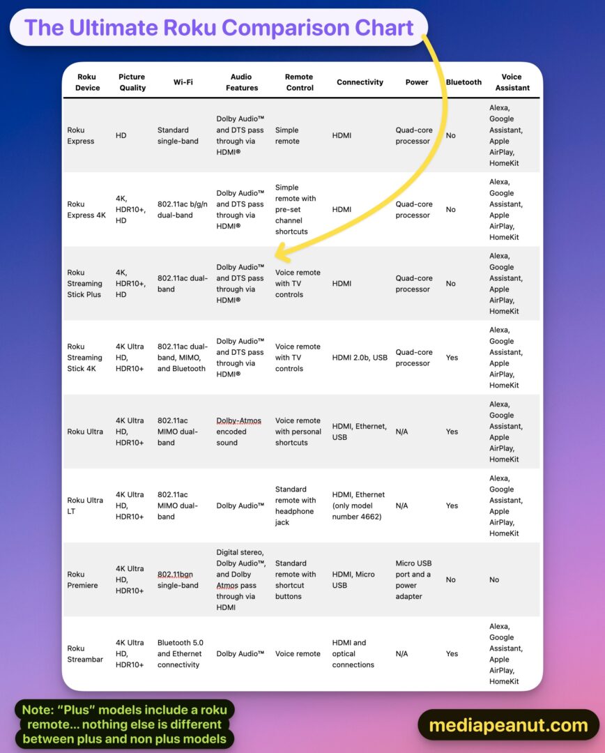 Roku Comparison: Differences Between Each Roku Device (2023)