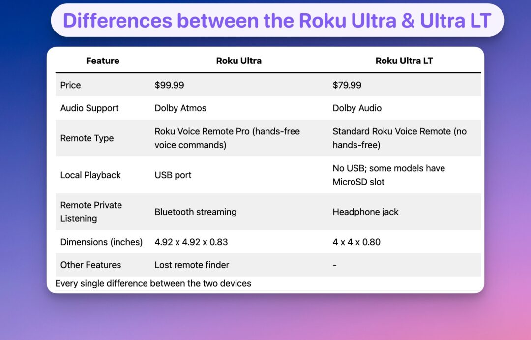 Roku Ultra Vs Roku Ultra LT: How Are They Different? (Comparison Review ...