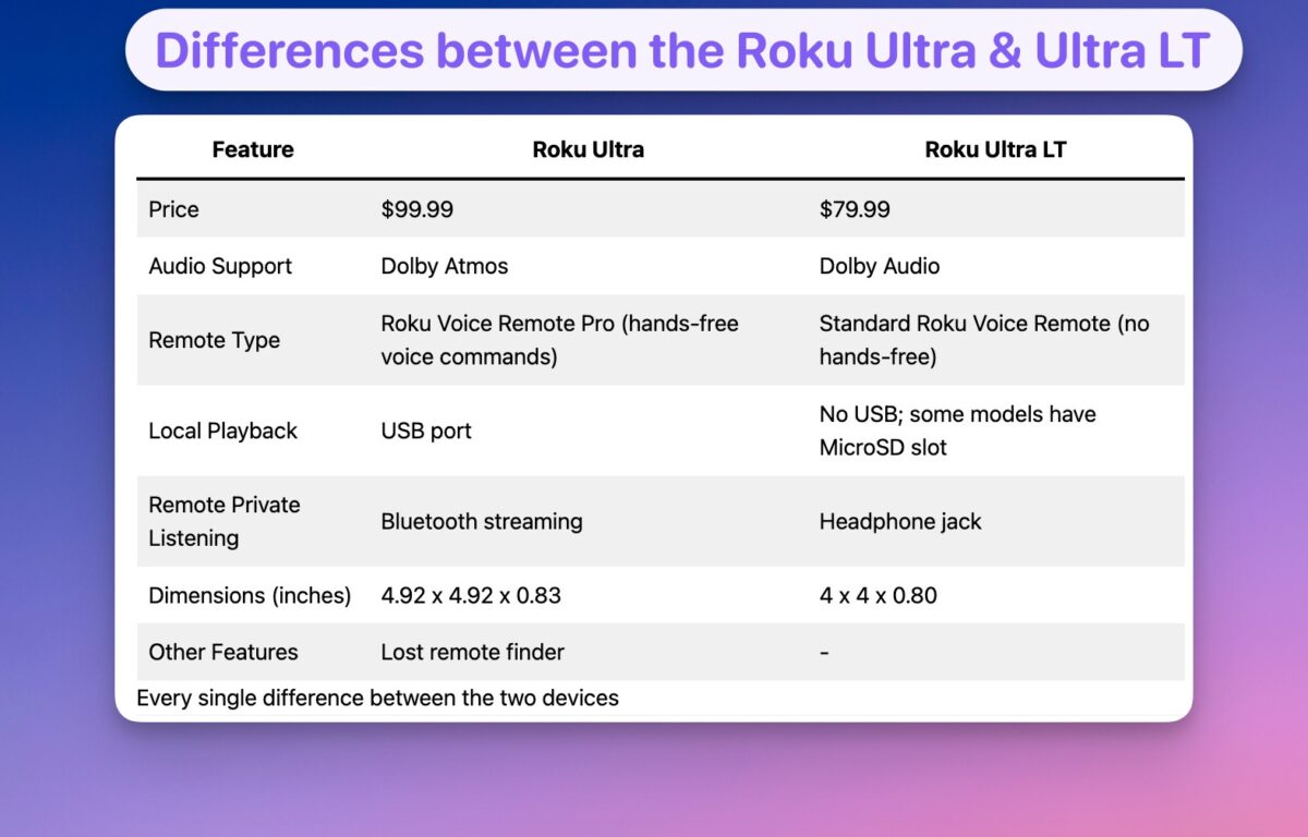 Roku Ultra Vs Roku Ultra LT: How Are They Different? (Comparison Review ...