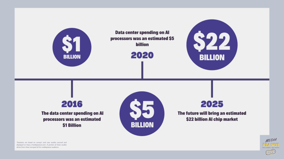 Technology Statistics: How Fast Is Tech Advancing? [growth Charts] 2024